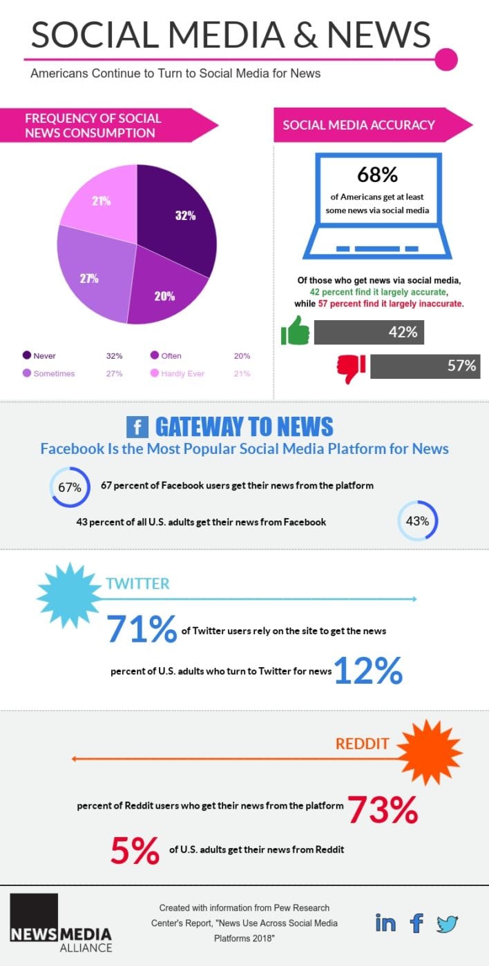 Social Media Remains Top Source of News for U.S. Adults | News/Media ...